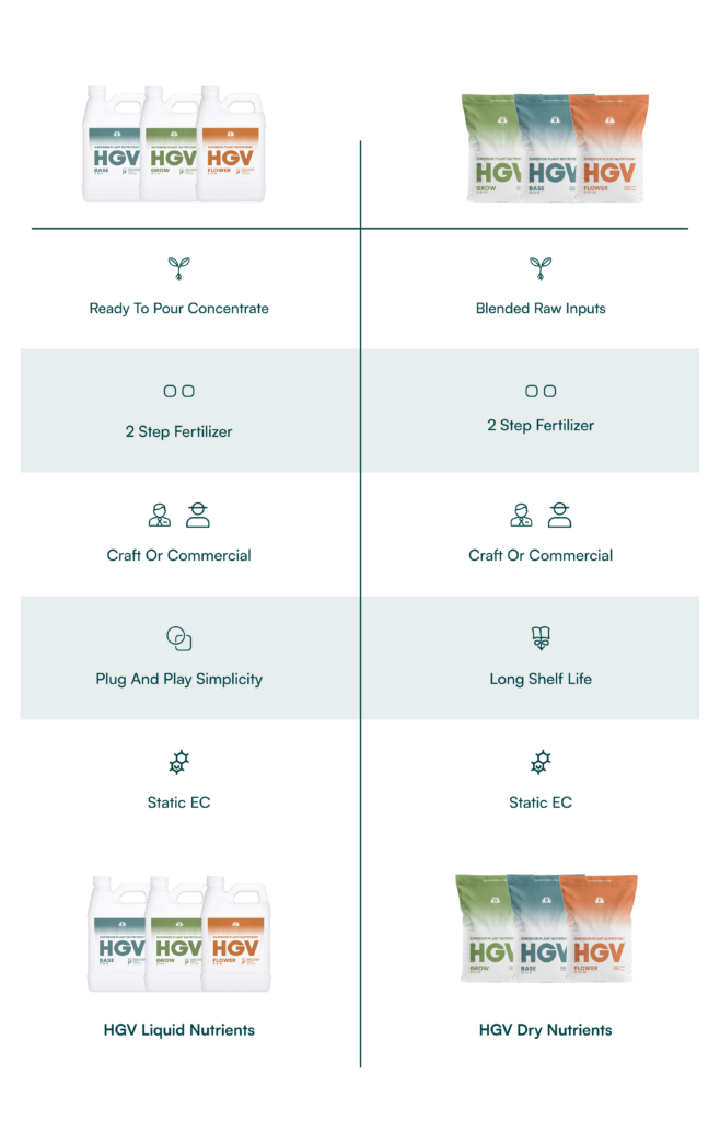 HGV Nutrients: Proven Feeding System for Bigger, Better Buds ...
