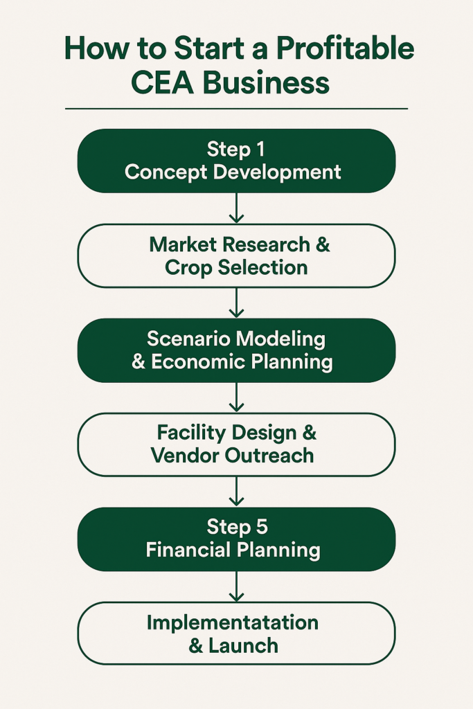 How to Start a Profitable Controlled Environment Agriculture (CEA) Business: A Step-by-Step ...