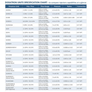 How To Choose A Dosatron System